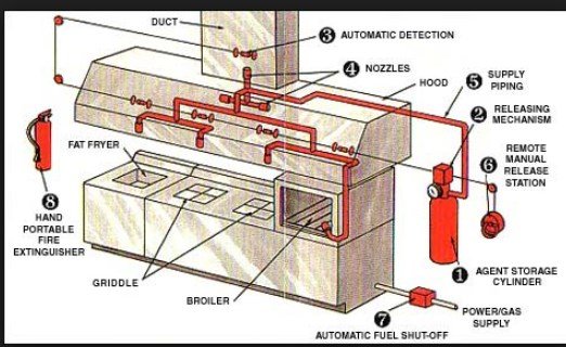 KITCHEN HOOD FIRE SUPPRESSION SYSTEM IN DUBAI - Blue Flame Fire ...
